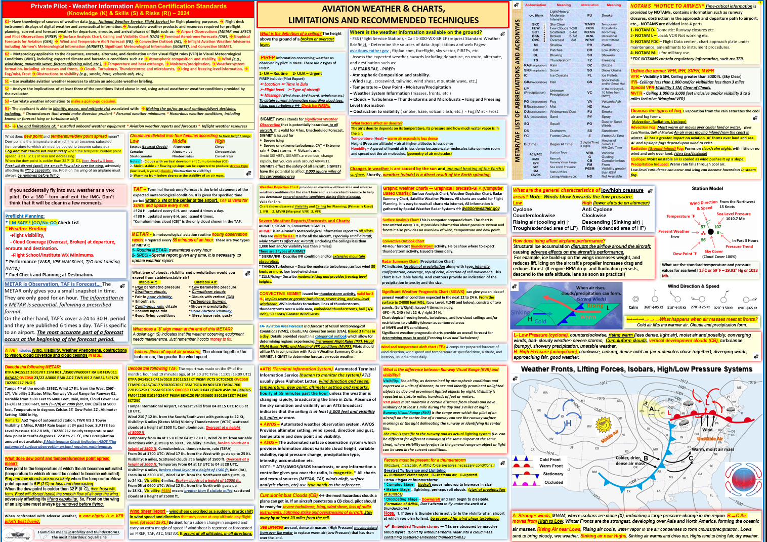 Aviation Weather & Chart, Limitations and Recommended Techniques. (2-s ...